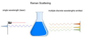 Raman Principle - Quantum-Rx